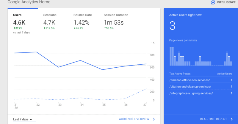 Google Analytics: What is Page Views, Sessions & Users – TRICKC