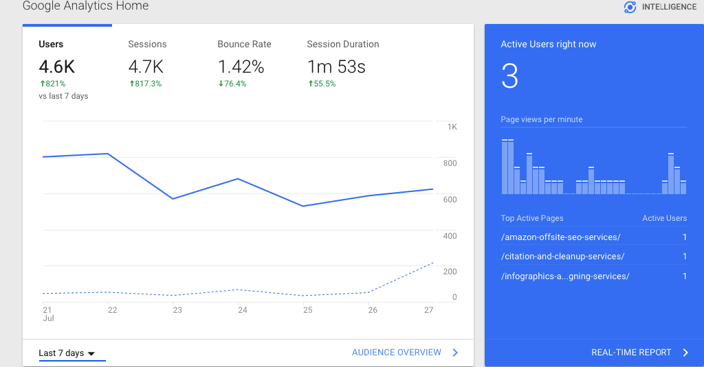 Google Analytics: What is Page Views, Sessions & Users – TRICKC