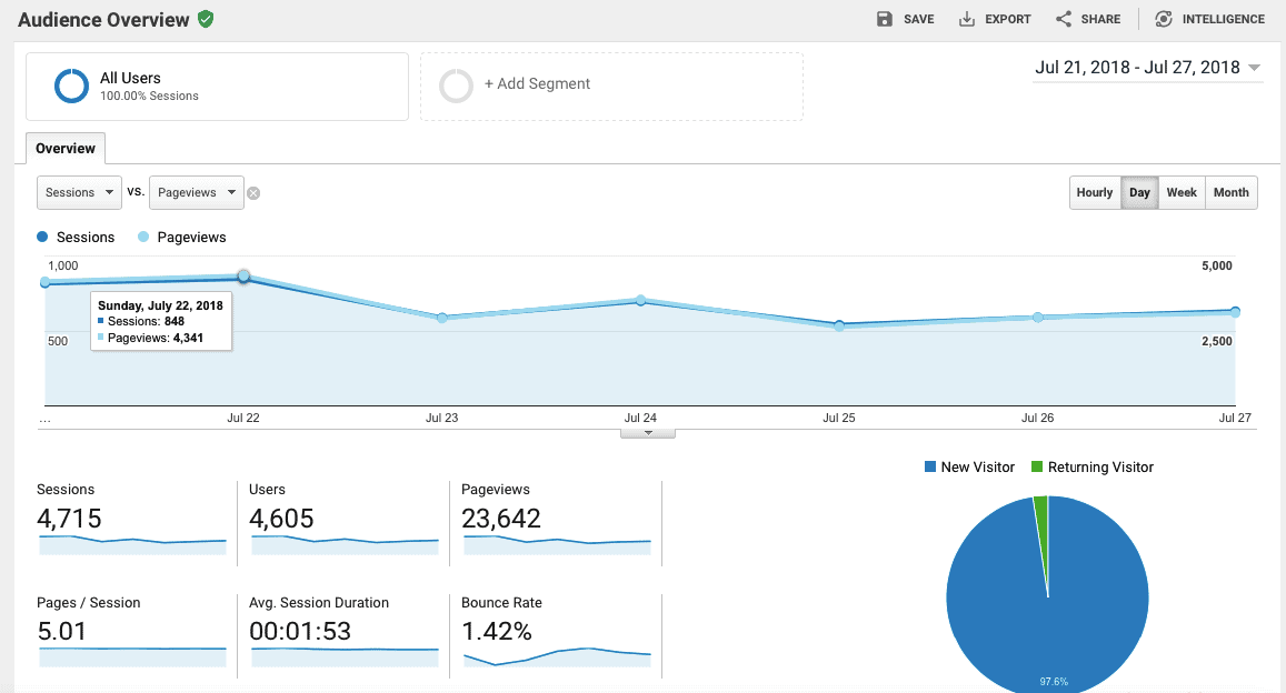 Google Analytics: What is Page Views, Sessions & Users – TRICKC