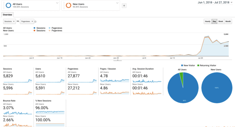Google Analytics: What is Page Views, Sessions & Users – TRICKC