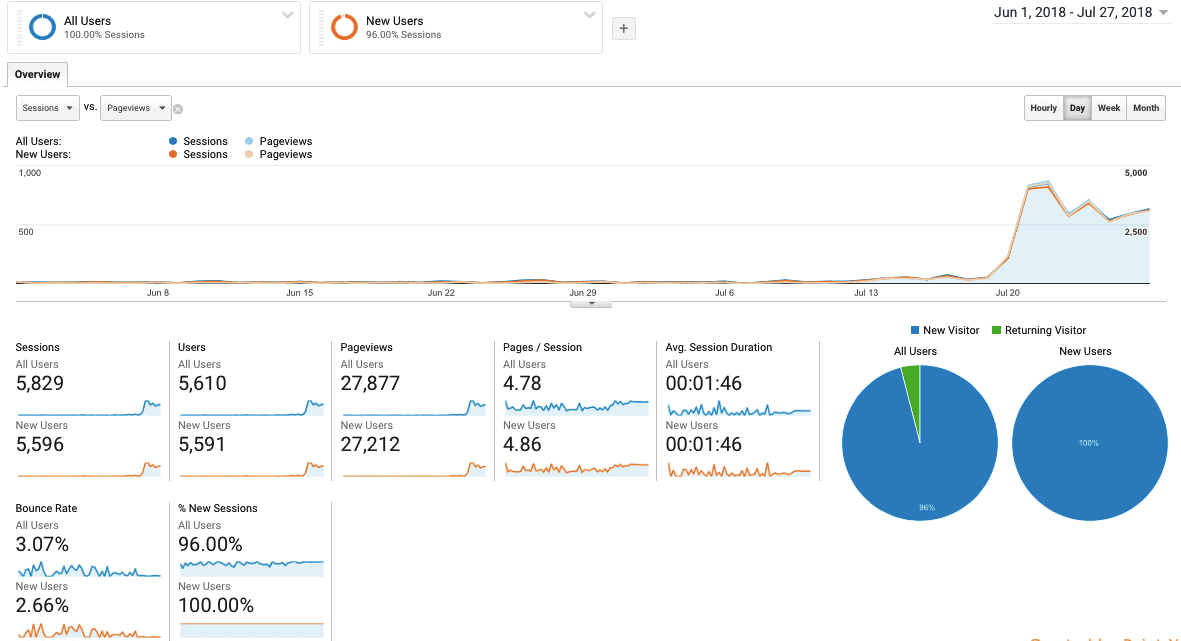 Google Analytics: What is Page Views, Sessions & Users – TRICKC