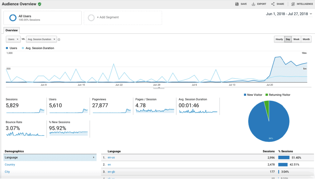 Google Analytics: What is Page Views, Sessions & Users – TRICKC